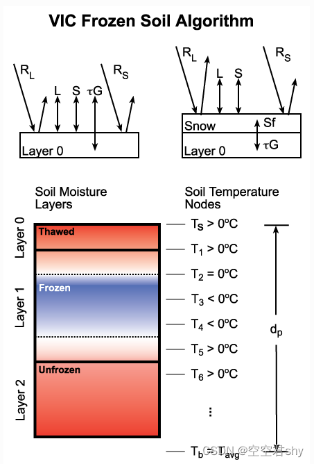 VIC分布式水文模型——Frozen Soil Model 冻土模型原理_vic模型-CSDN博客