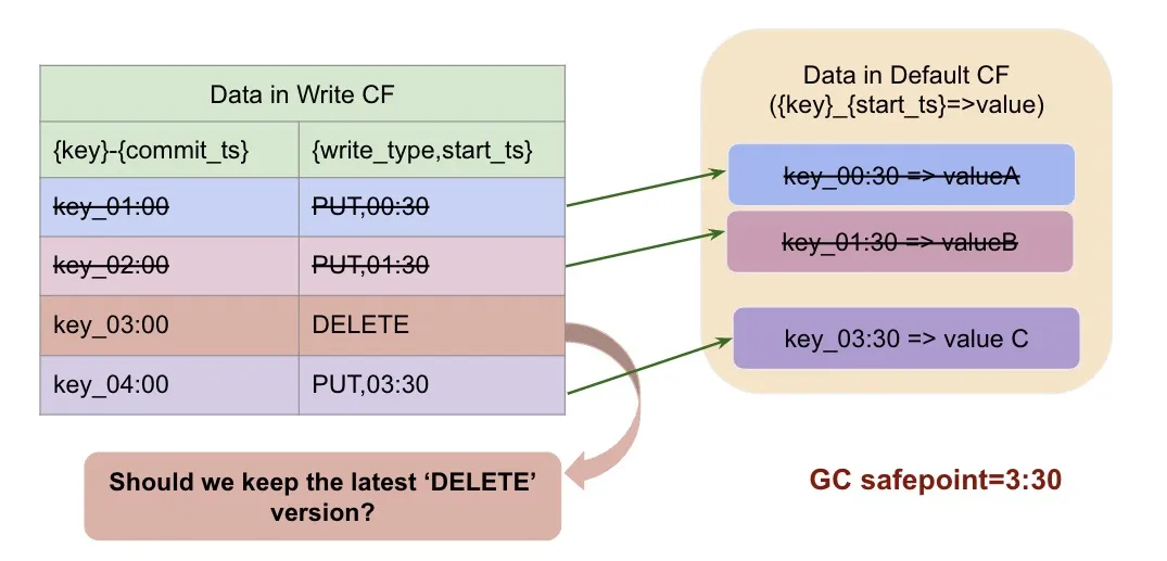 TiKV 组件内 GC 原理及常见问题_tikv gc-CSDN博客