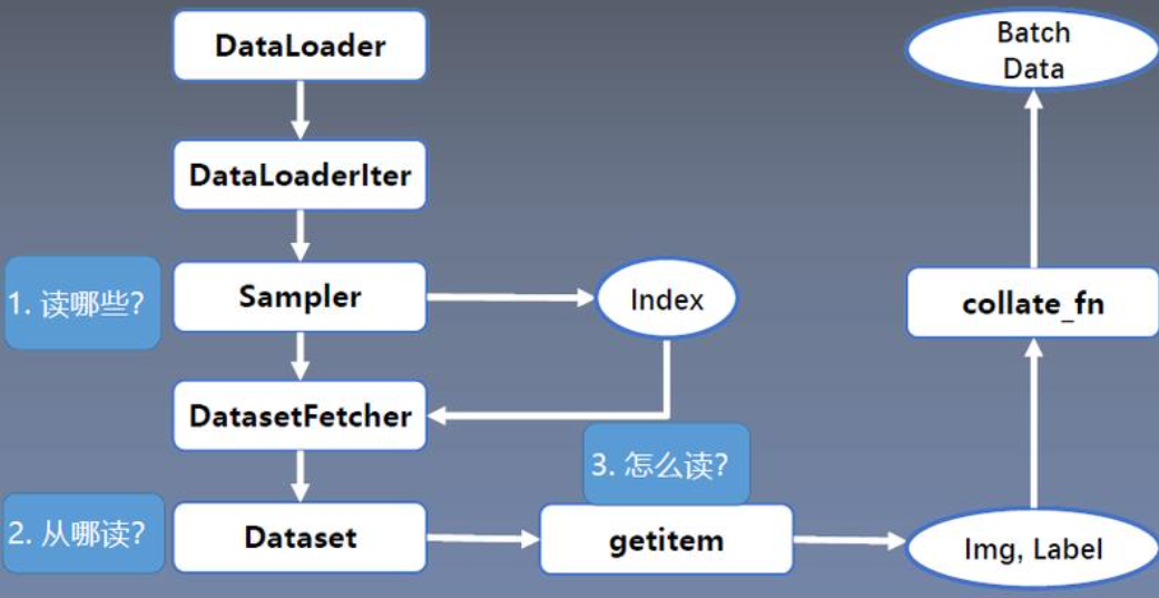 Pytorch:数据读取机制(dataloader与dataset)pytorch Dataloader读取数据 Csdn博客