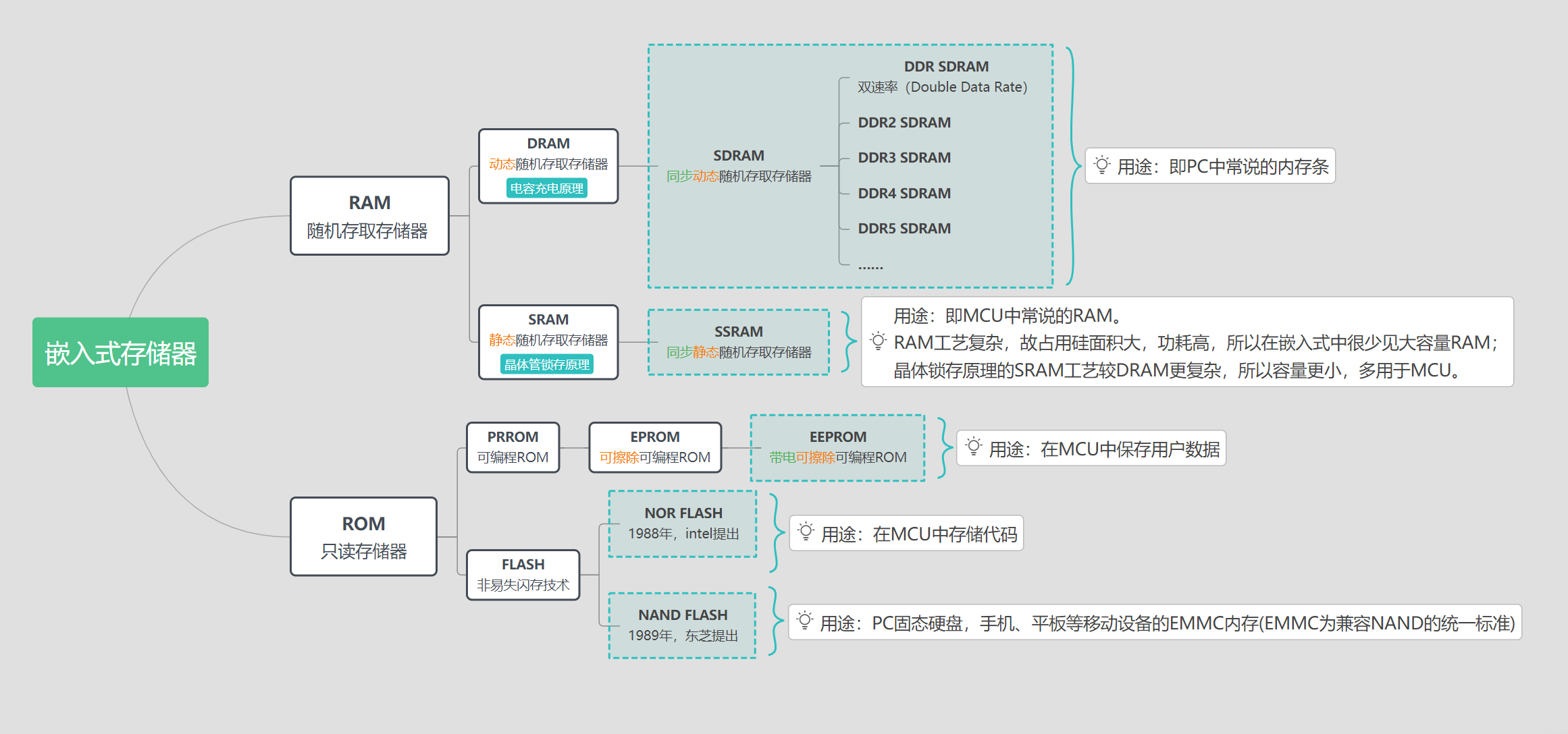 【嵌入式存储器】一张图弄懂RAM、ROM、EEPROM、NOR FLASH、NAND FLASH的区别和用途_nor rom-CSDN博客