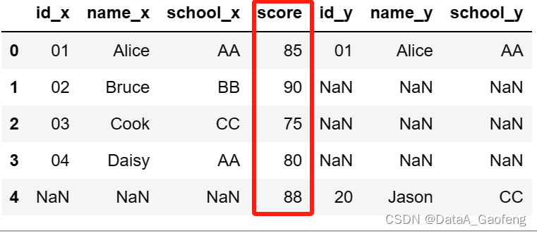 Python数据合并/拼接函数concat、append、merge、join_python concat-CSDN博客
