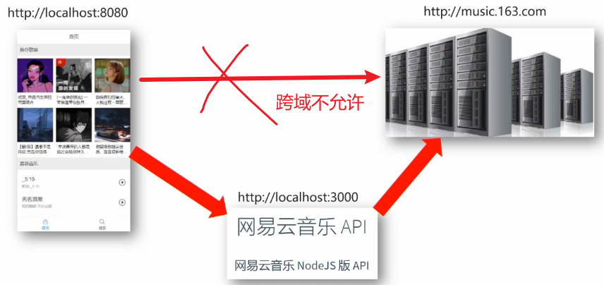网易云项目 【前端】【黑马】_网易云音乐 api写前端项目-CSDN博客
