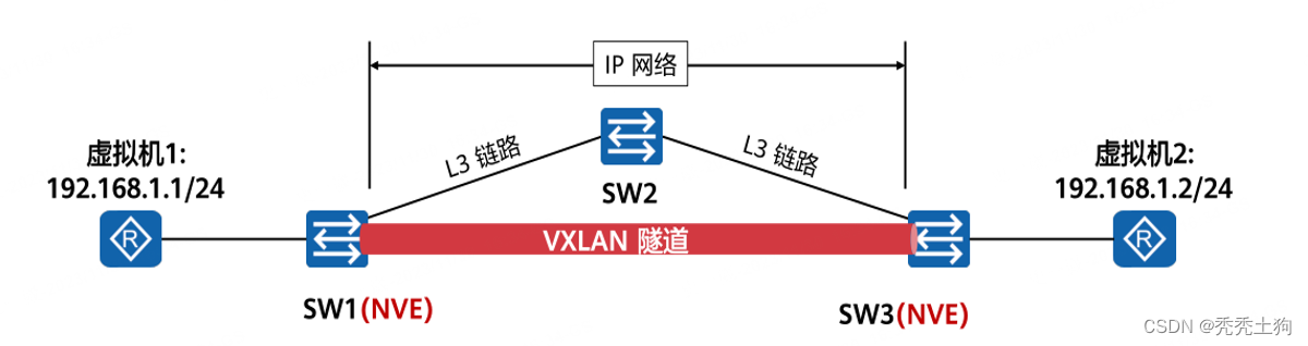 SDN控制器常见概念及模型介绍-模型介绍（VXLAN）-CSDN博客