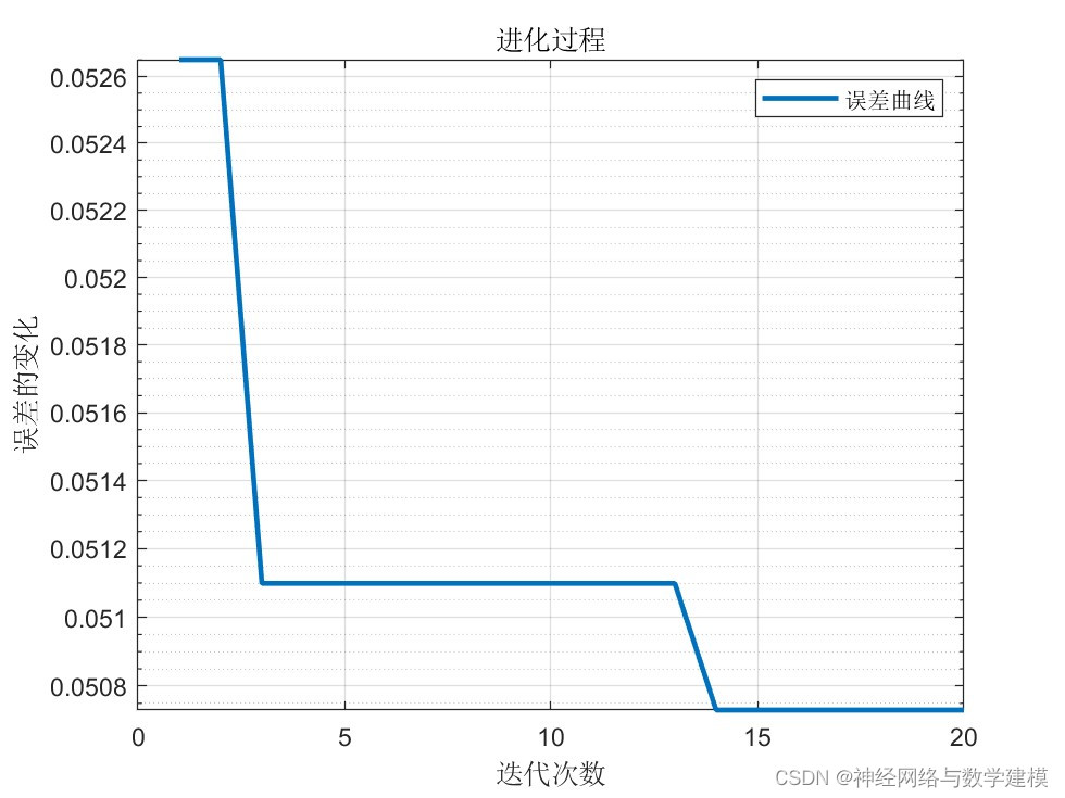 GWO-LSTM多输入回归预测|灰狼算法-双向长短期神经网络|Matlab_gwo-lstm回归模型-CSDN博客