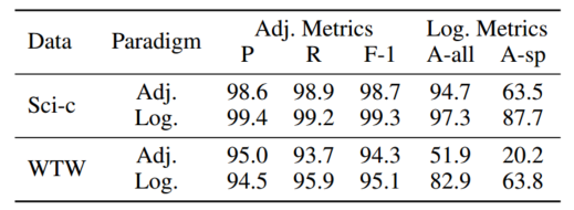 【读点论文】LORE Logical Location Regression Network for Table Structure Recognition从单元格中心位置，推理角点定位，输出 ...