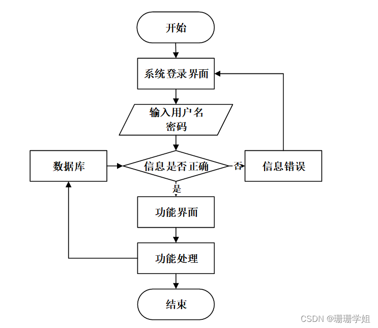 独有源码 Java Jsp小区车位租赁管理系统o55c3从不会做毕业设计到成功完成的过程与方法基于java的小区车位租赁管理系统 Csdn博客