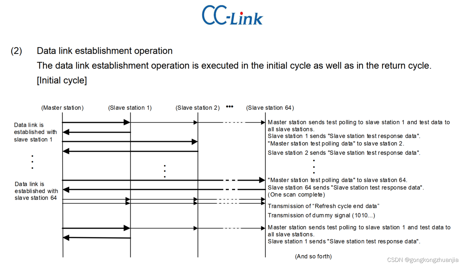 CC-Link第1篇 通过抓取报文来认识CC-Link_cc link 报文-CSDN博客
