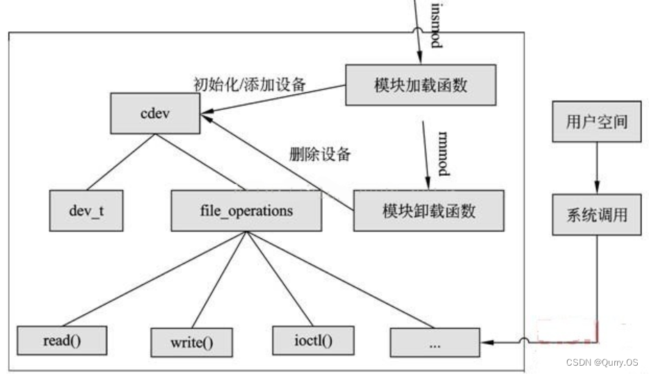 linux 驱动开发之一文看懂字符设备（2）_结构体.owner-CSDN博客