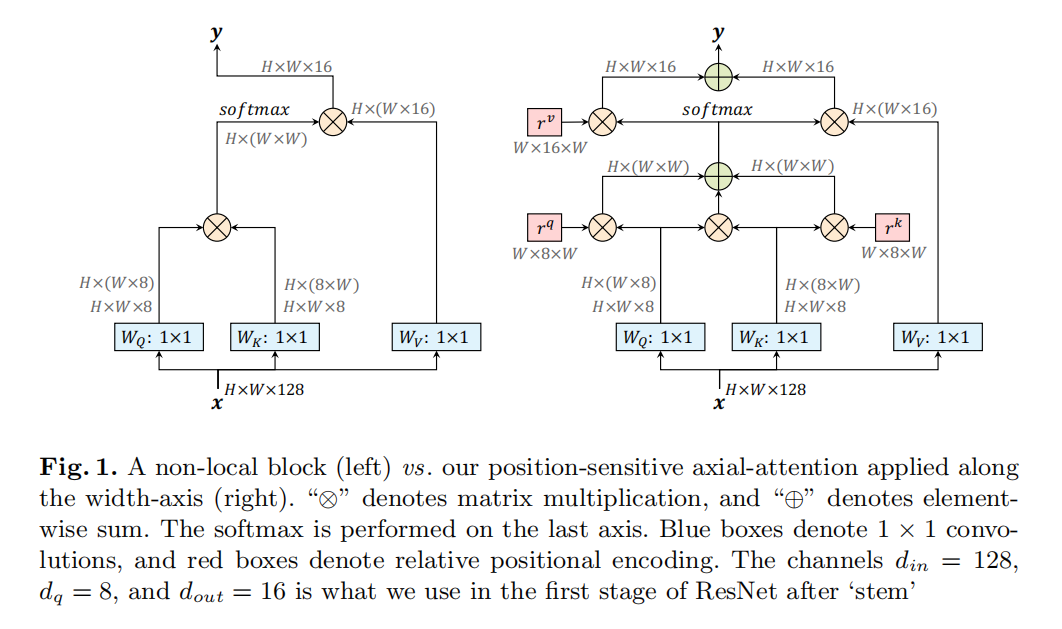 论文精读:Axial-DeepLab: Stand-Alone Axial-Attention forPanoptic Segmentation_axial-deeplab: stand ...