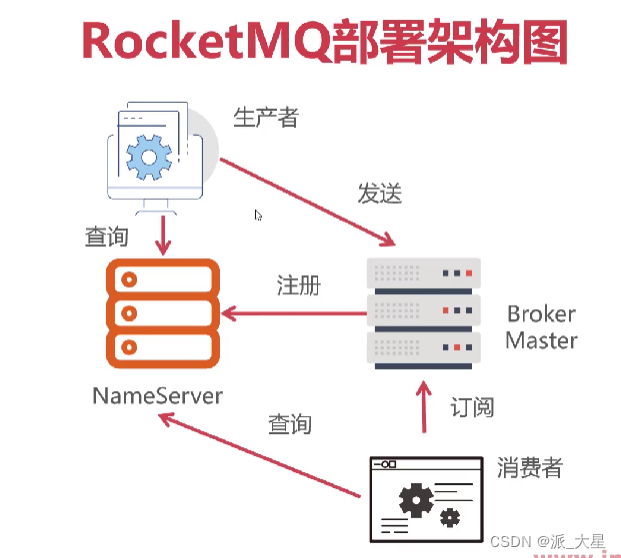 RocketMQ架构解析：Broker、NameServer、Producer与Consumer的角色-CSDN博客