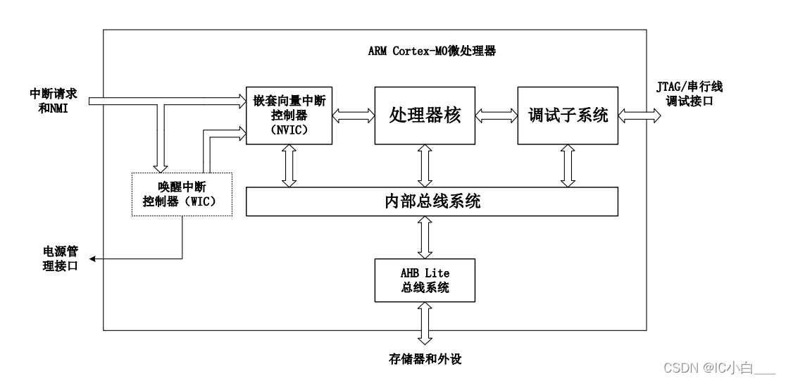 【学习笔记】基于arm Cortex M0 Designstart Eval设计soc(二)arm Cortex M0 Designstar Eval Csdn博客