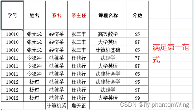 Mysql-day03__三大范式_mysql 第三范式-CSDN博客