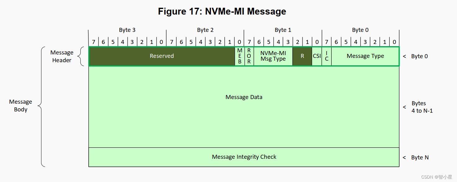 NVMe-MI --- Message Transport（消息传输）_mctp协议-CSDN博客
