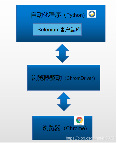 使用selenium浏览百度网页(python)编写程序使用selenium访问百度翻译页面将人生苦短 Csdn博客