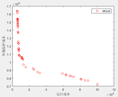 多目标水母搜索算法（Multi-Objective Jellyfish Search algorithm，MOJS）求解微电网优化--提供MATLAB代码_multiobjective ...