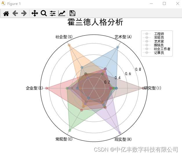 Python实例练习（3）多级雷达图绘制多级雷达图绘制python Csdn博客 4479