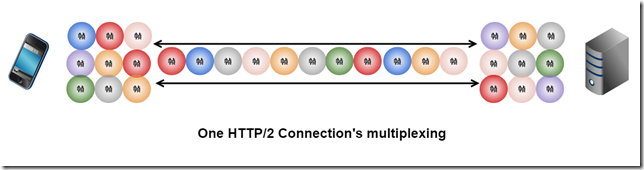 HTTP/2笔记之流和多路复用-CSDN博客