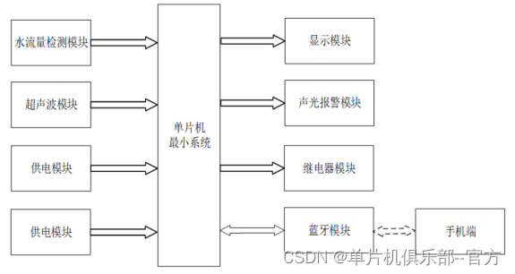 【单片机毕业设计】【mcuclub-jj-047】基于单片机的液位与流速检测的设计_液位检测 csdn-CSDN博客