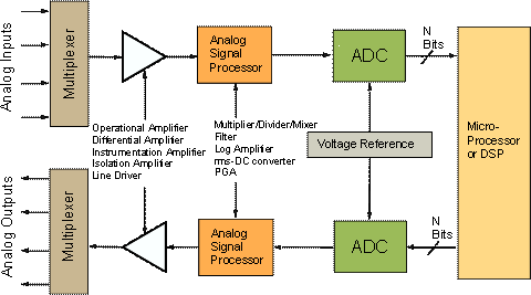 数据转换器详解：ADC与DAC的架构、工作原理与关键术语-CSDN博客