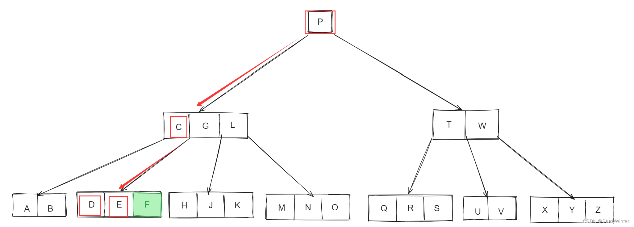 【数据结构】B树_b树练习题-CSDN博客