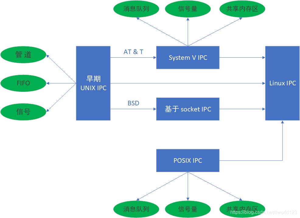 Linux IPC / 分类_linux ipc 类型-CSDN博客