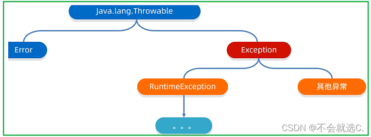 [java进阶]——异常详解，try catch捕获异常，抛出异常_arthas怎么获取try catch的异常-CSDN博客