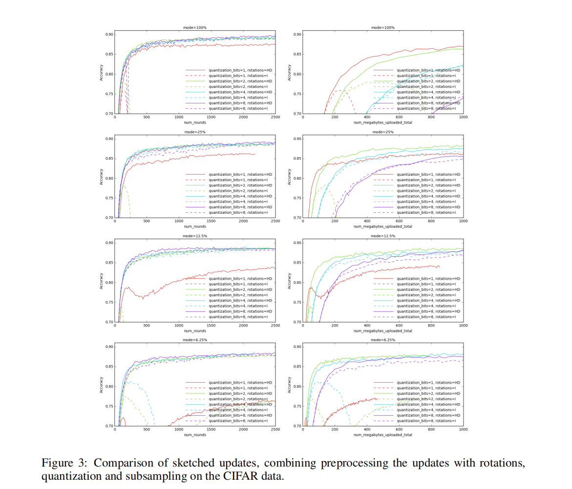 论文笔记：联邦学习——Federated Learning: Strategies for Improving Communication Efficiency-CSDN博客