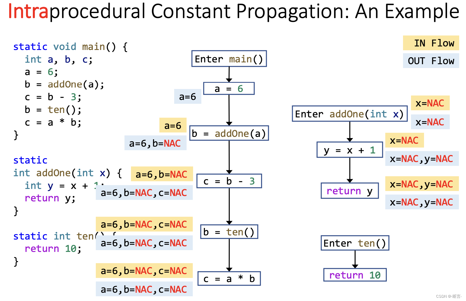 南京大学【软件分析】07 Interprocedural Analysis_icfg-CSDN博客