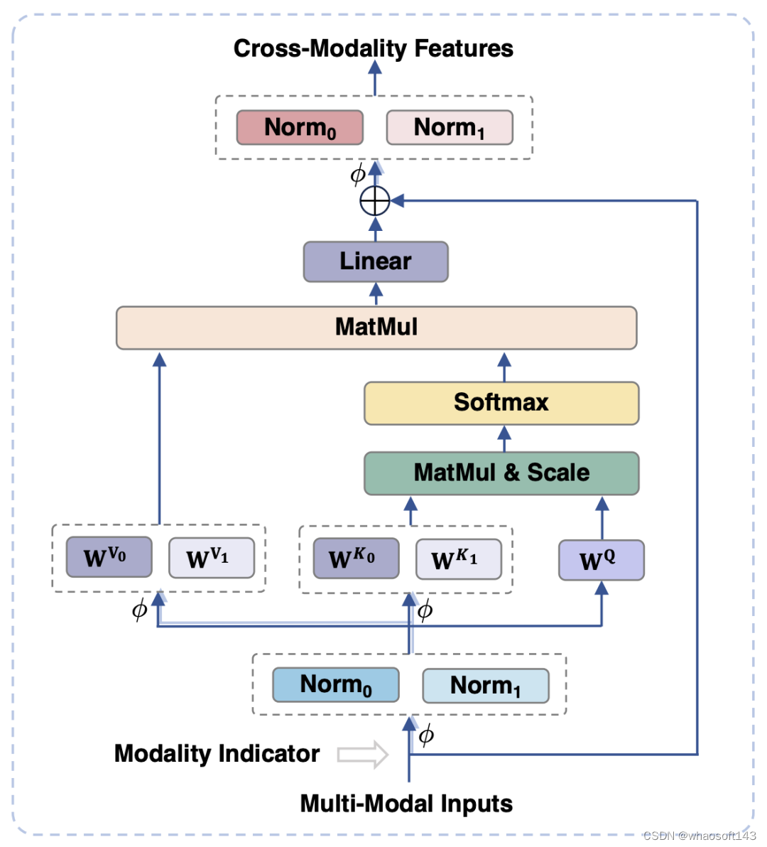 mPLUG-Owl2:多模态大模型的协同进化与性能提升-CSDN博客