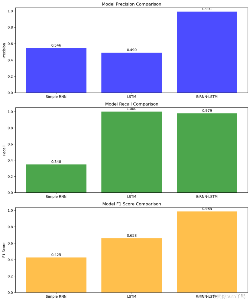 基于Bi-LSTM检测 AI 生成的文本_kaggle】llm ai生成文本检测-CSDN博客