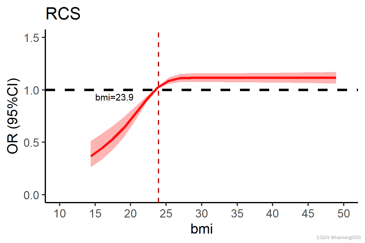 R绘制logistic回归限制性立方样条图_unable to fit model using “lrm.fit”-CSDN博客