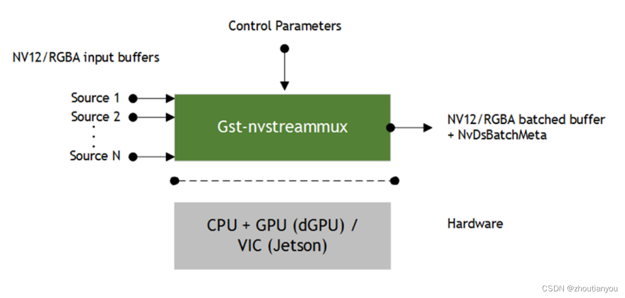 YOLOV5在deepstream6.1.1上应用_deepstream yolo-CSDN博客