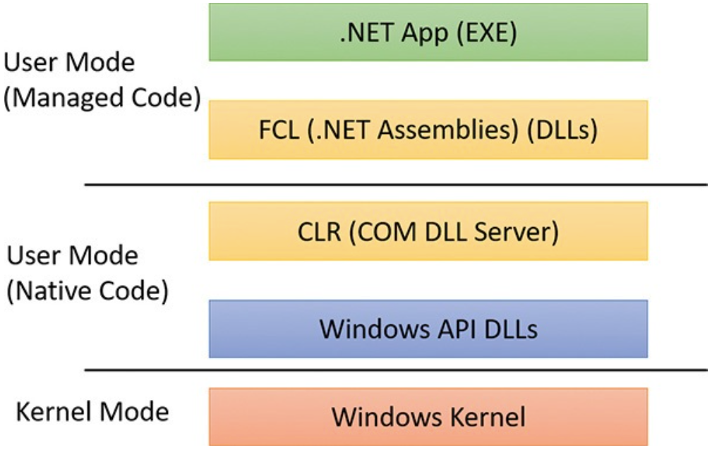 Windows Internals 第七版 Part 1 第一章_windows internals 电子版-CSDN博客
