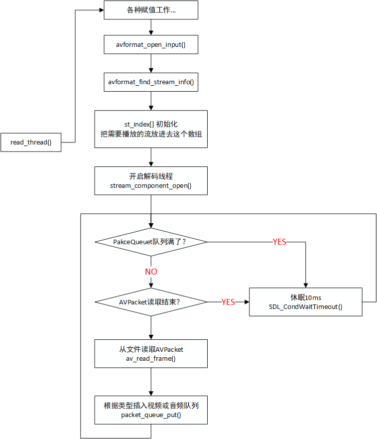 FFplay源码分析-read_thread-CSDN博客