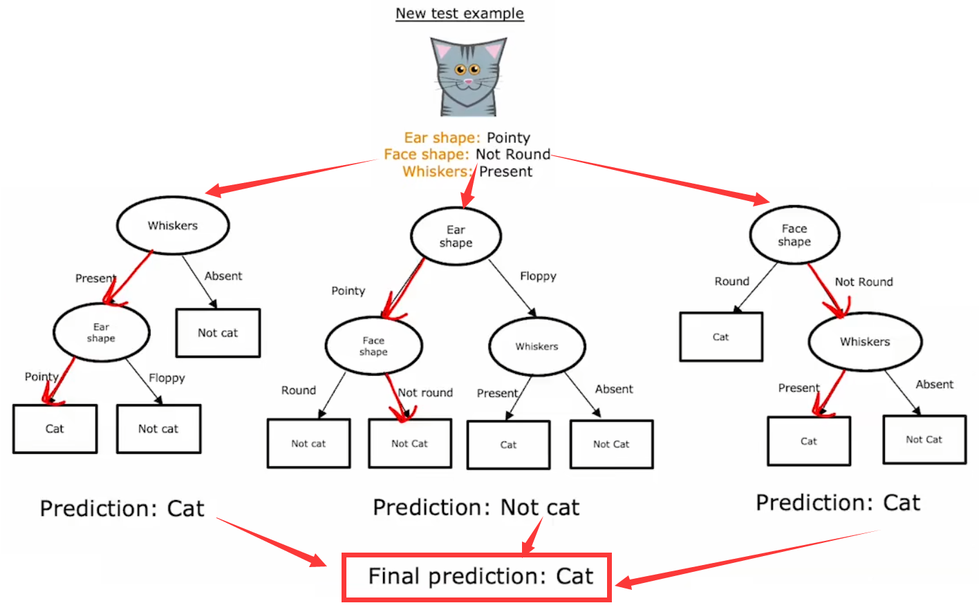 Course2-Week4-决策树_take a decision tree learning-CSDN博客