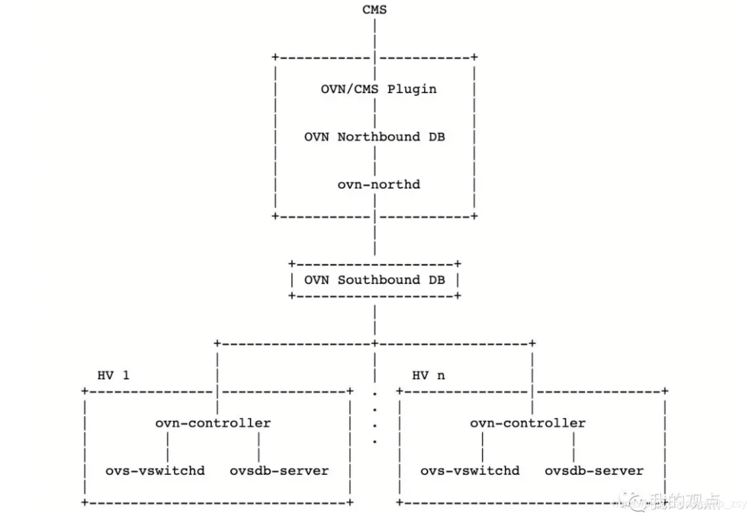 ovs的控制器之OVN概述_ovn ovs-CSDN博客