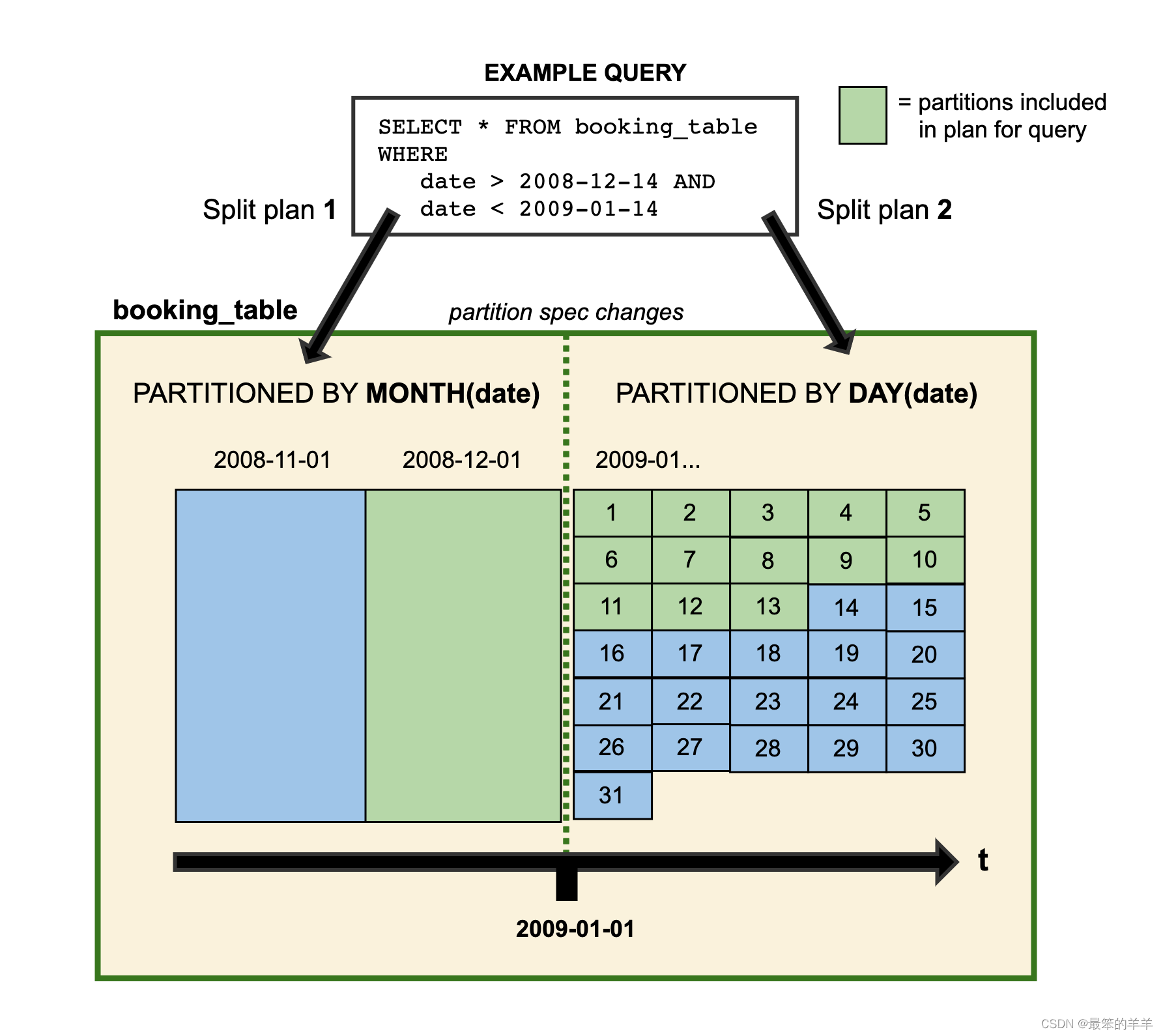 Iceberg从入门到精通系列之十九：分区_iceberg分区-CSDN博客