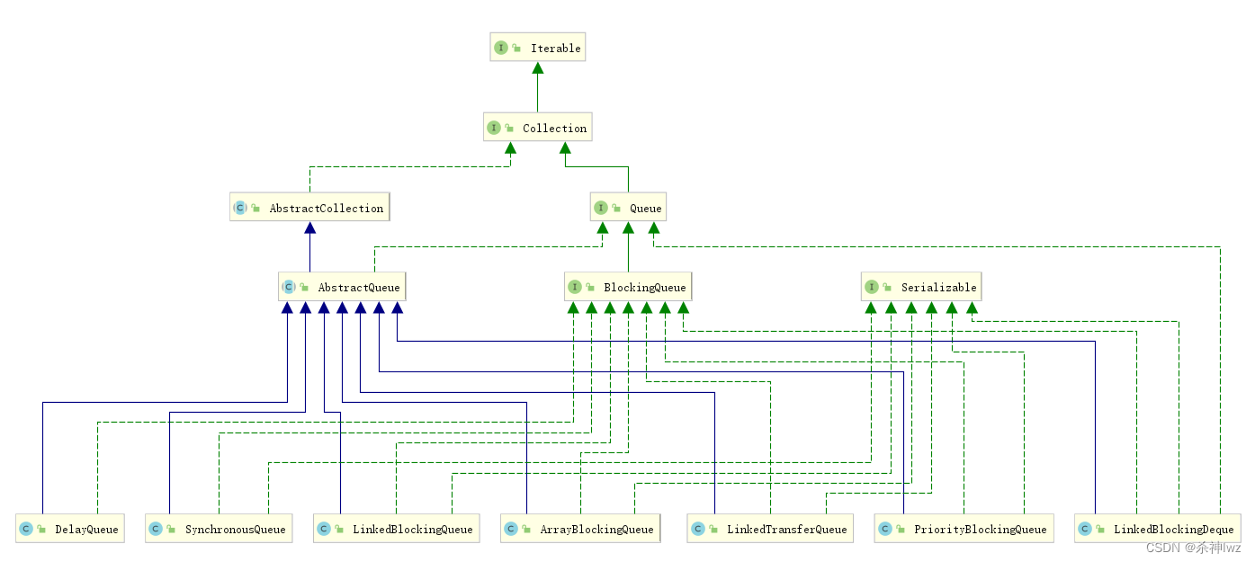 Java 并发编程四 阻塞队列java使用读写锁实现并发 Csdn博客