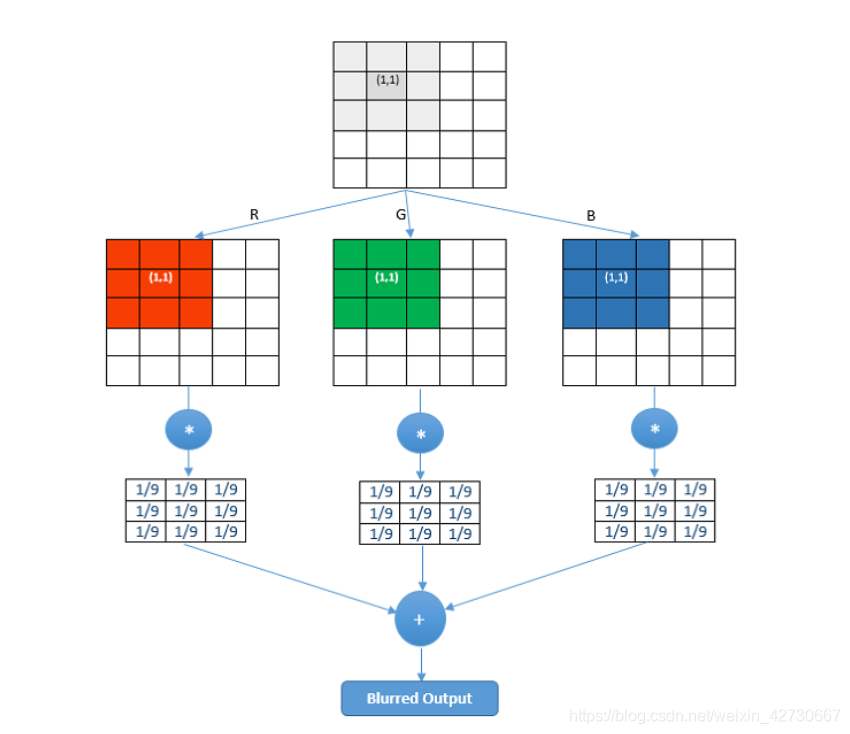 OpenCL_Barrier同步_opencl barrier-CSDN博客