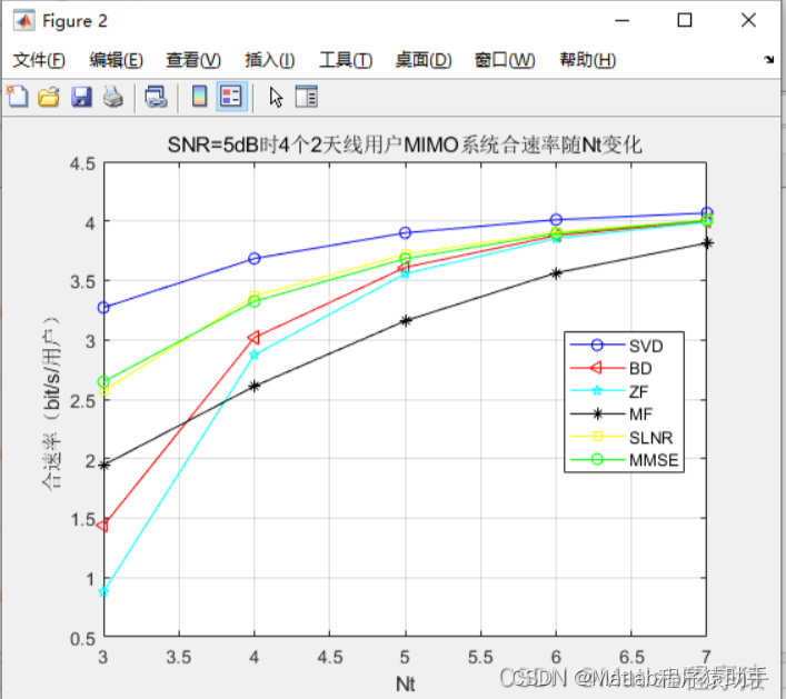 【MATLAB源码-第36期】matlab基于BD,SVD,ZF,MMSE,MF,SLNR预编码的MIMO系统误码率分析。_mf预编码ber在高信噪比时较差-CSDN博客