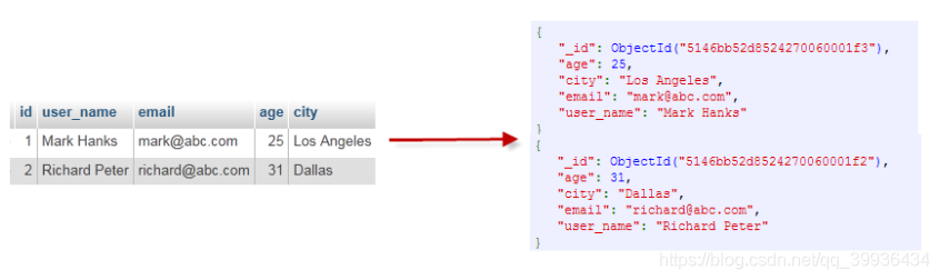 墨者 Sql手工注入漏洞测试mongodb数据库mango Sql 注入验证方法 Csdn博客