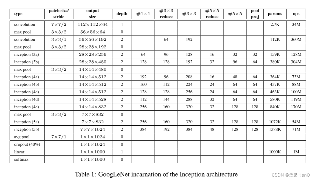 P10-CNN学习1.2-GoogLeNet(L一定要大写哦~)-CSDN博客