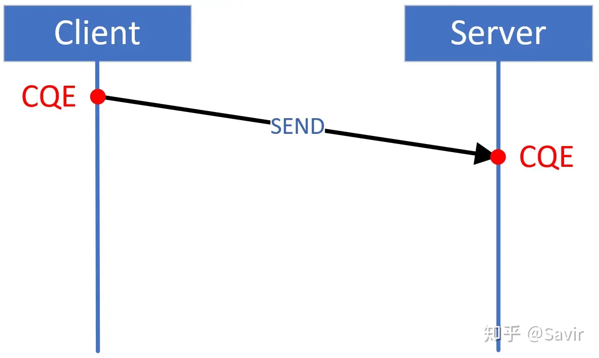 【RDMA】RDMA完成队列 Completion Queue-CSDN博客
