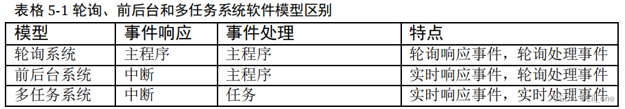 [FreeRTOS]初识RTOS_freertos port.c-CSDN博客