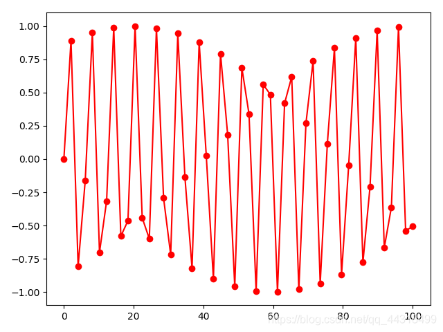 pandas，numpy数据可视化(matplotlib.pyplot)_normal=pd.series(np.random.randn ...