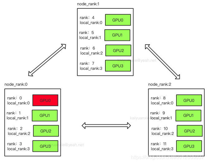 多级多卡问题_--node-rank-CSDN博客