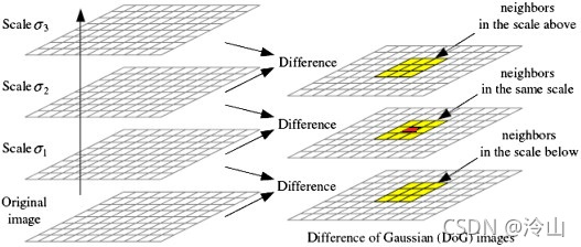 OpenCV-DoG_dog opencv-CSDN博客