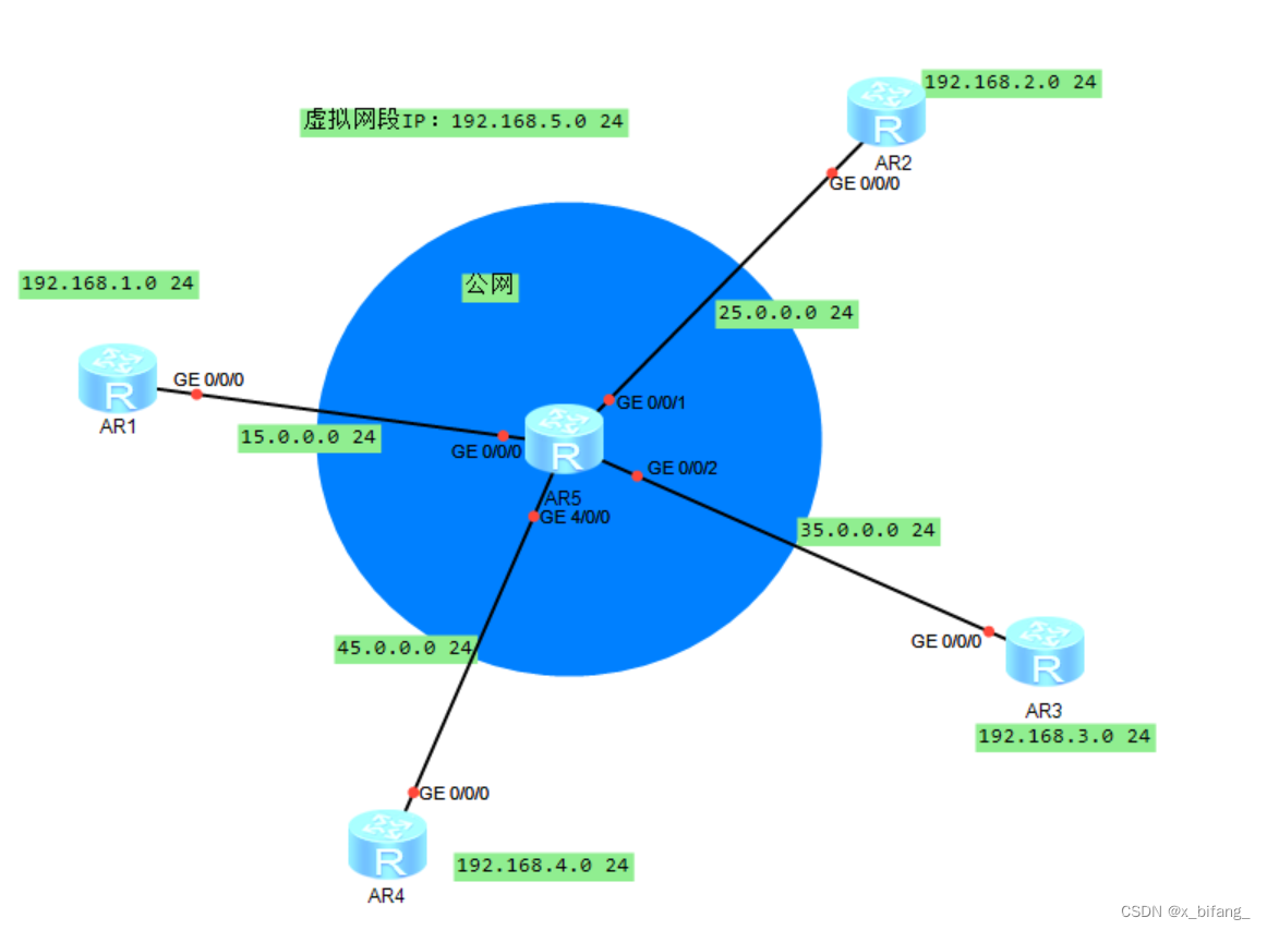 MGRE GRE DSVPN_mgre隧道接口对应的源接口不能被不同共享的安全框架或ipsec策略同时使用-CSDN博客