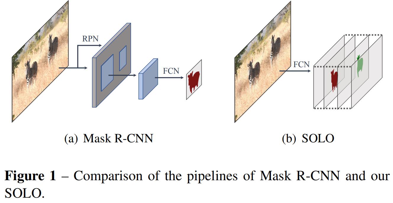 SOLO：实例分割的新视角-CSDN博客