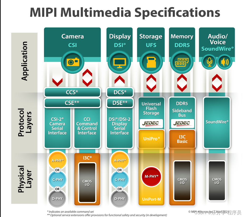 MIPI协议详解：从CSI2到DPHY与CPHY-CSDN博客